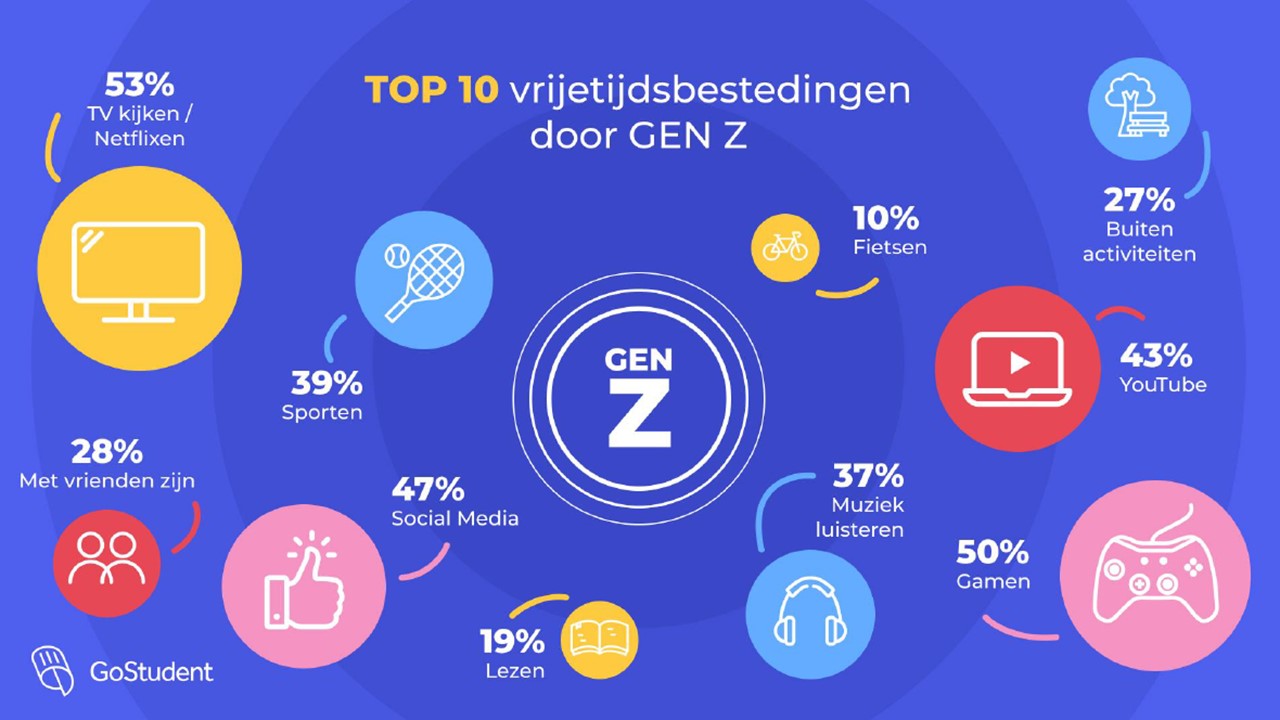 Onderzoek: Corona en invloed op onderwijs aan Gen Z | MarketingTribune ...