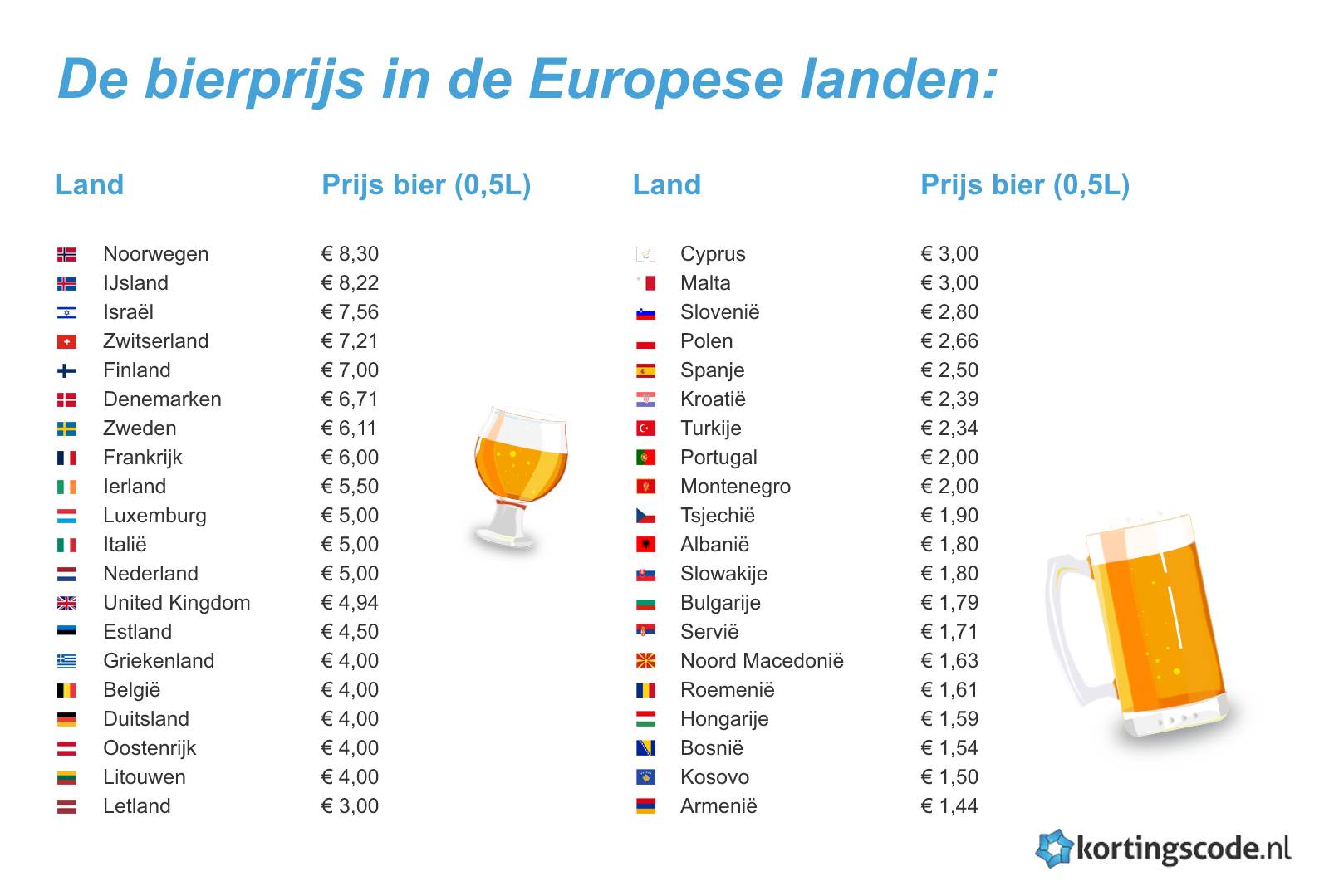 In welk Europees land betaal je het minst voor je dinertje met biertje ...
