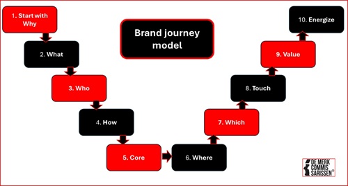 [column] De 'Brand Journey': het kompas dat merken koersvast houdt ...