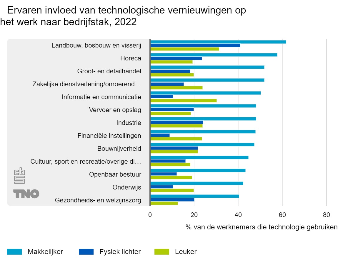 Werk van bijna helft werknemers gemakkelijker door nieuwe technologie ...