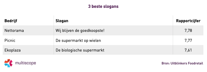 ‘Wij blijven de goedkoopste!’ beste slogan foodretail ...