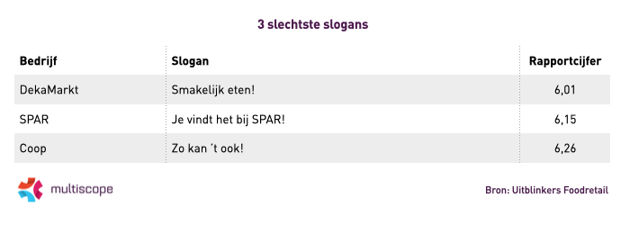 ‘Wij blijven de goedkoopste!’ beste slogan foodretail ...