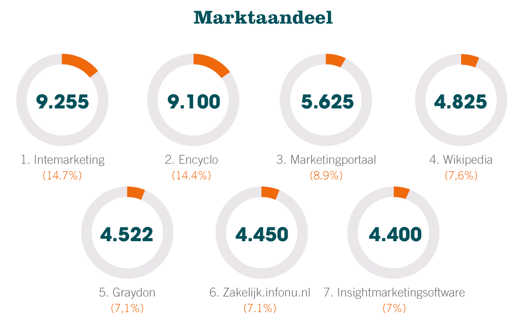 Big data: de sleutel voor een hoger marktaandeel in Google ...