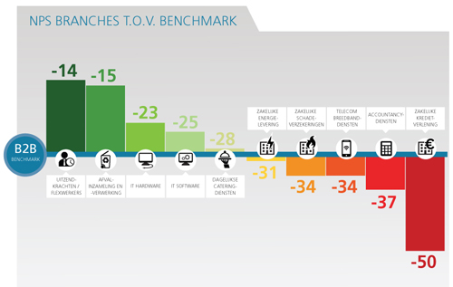 Dus je meet je NPS, maar hoe goed doe je het nu écht in b2b ...