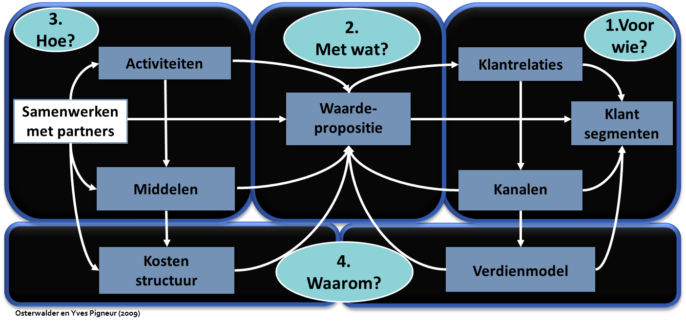 Samenwerken stimuleert businessmodel innovatie | MarketingTribune B2B