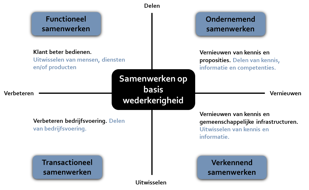 Samenwerken stimuleert businessmodel innovatie | MarketingTribune B2B