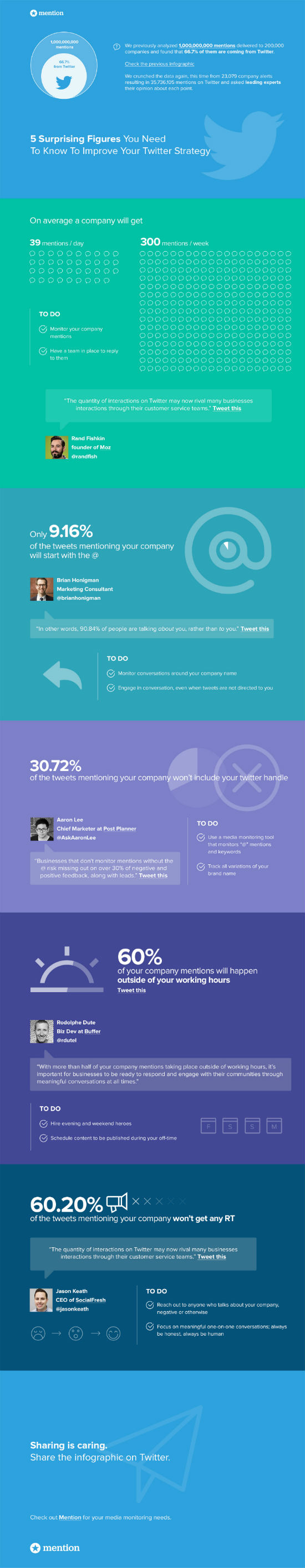 Infographic: 5 inzichten om je Twitter strategie te verbeteren ...