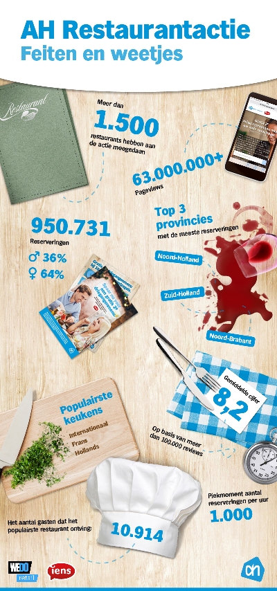 AH Restaurantactie: 950.000 reserveringen | MarketingTribune Food en Retail