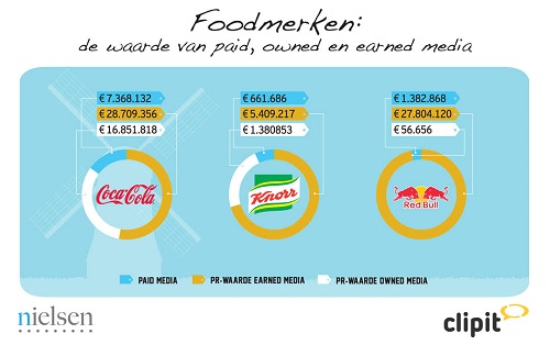 Mediawaarde top 20 foodmerken berekend | MarketingTribune Food en Retail