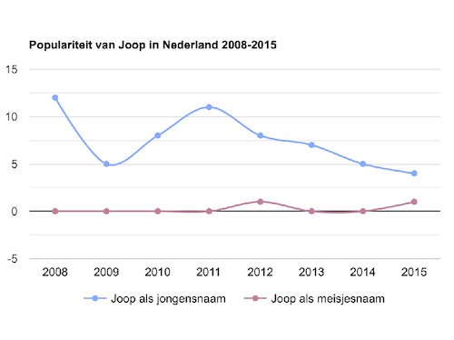 De laatste hoop voor de naam Joop | MarketingTribune Food en Retail