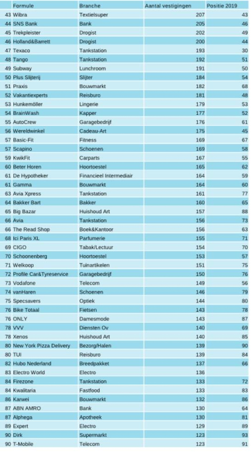 Locatus' Top 100 winkelformules Nederland 2020 | MarketingTribune Food ...