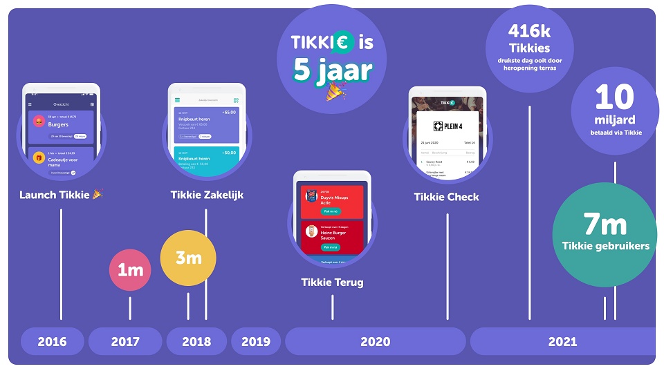 Tikkie bestaat 5 jaar: 7 miljoen gebruikers en 10 miljard euro verder ...