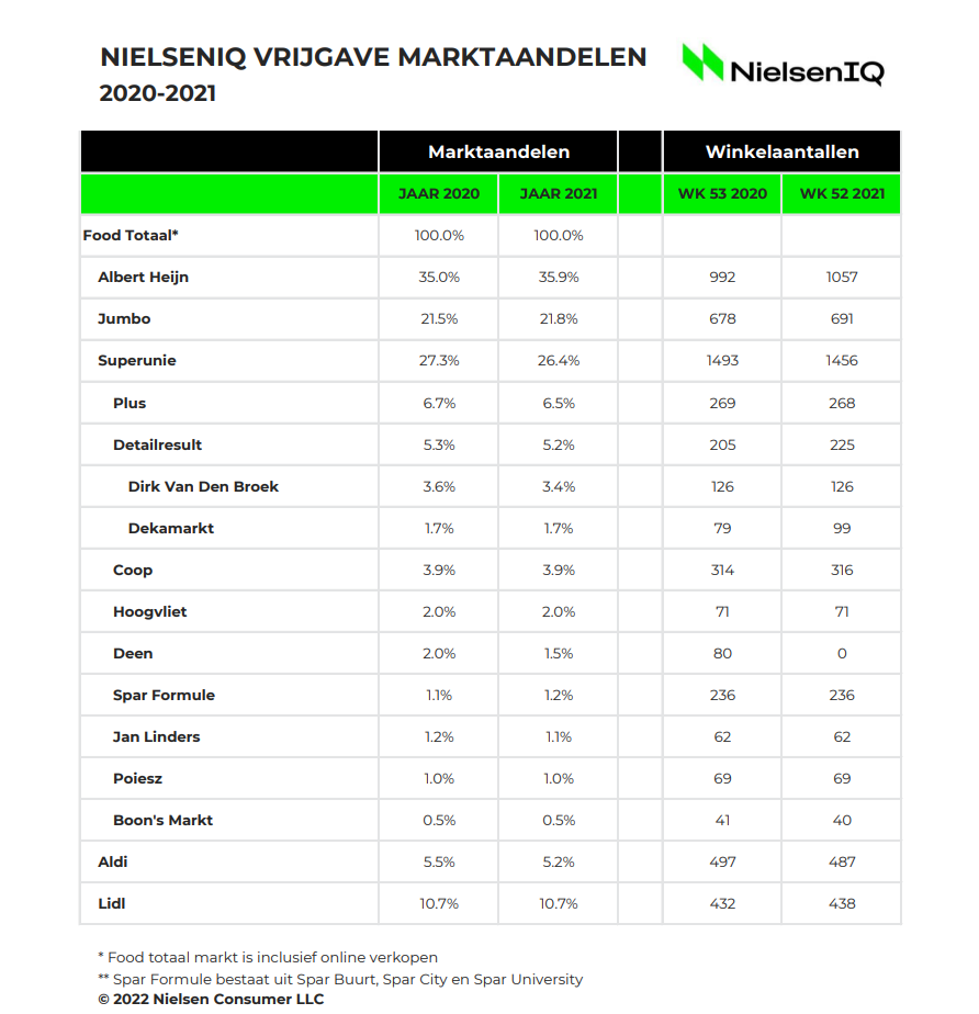 NielsenIQ: supermarkten zien omzet ook in 2021 groeien ...
