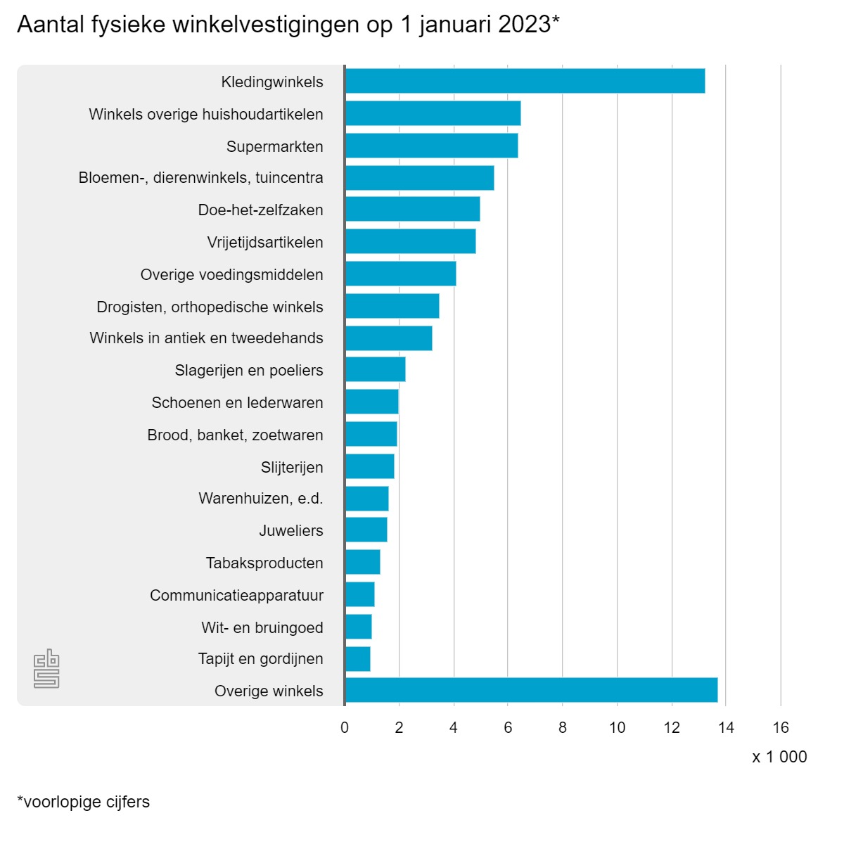 Minder fysieke winkels in 2023 stijging winkels voedingsmiddelen ...