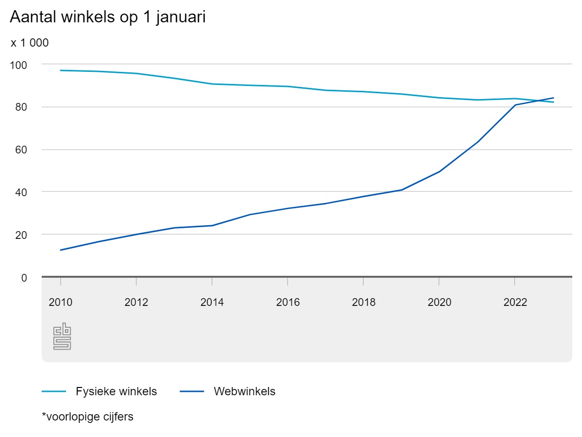 Minder fysieke winkels in 2023 stijging winkels voedingsmiddelen ...