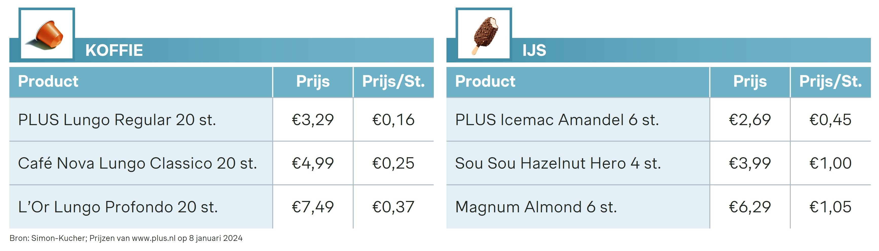 column A-merken gaan een lastig 2024 tegemoet | MarketingTribune Food ...