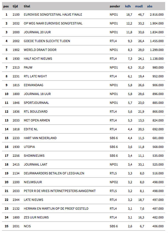 [Kijkcijfers] Douwe Bob krijgt 3 miljoen kijkers stil | MarketingTribune Media