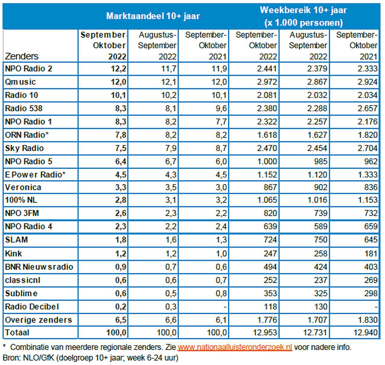 Luistercijfers september-oktober: NPO Radio 2 best beluisterd ...