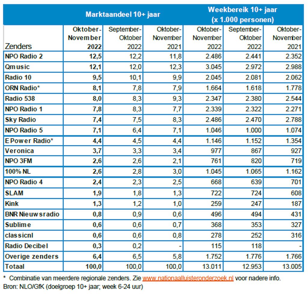 NPO Radio 2 meest beluisterde radiostation | MarketingTribune Media