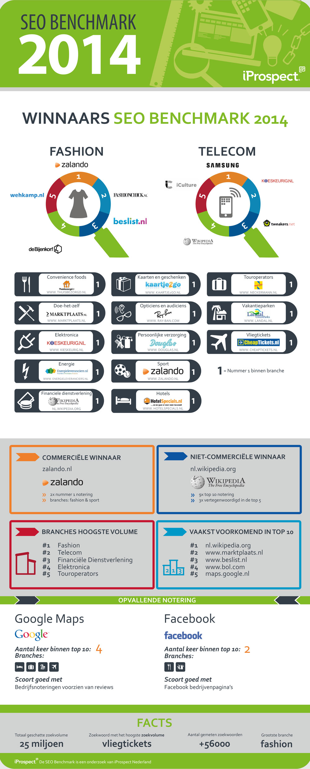 Zalando en Wikipedia overall winnaars Seo Benchmark onderzoek 2014 ...