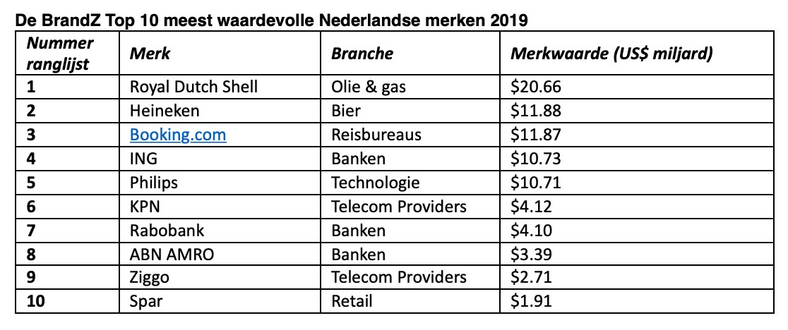 Nederlandse merken gelden als meest innovatief in Europa ...