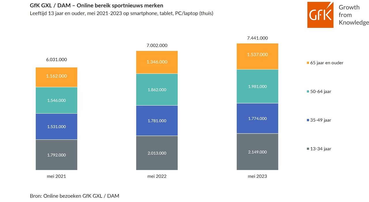 Online bereik sportnieuws groeit verder | MarketingTribune Online Marketing
