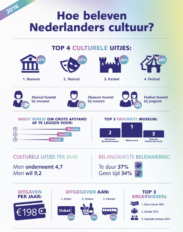 Festivalbezoek in de lift, museum blijft populair | MarketingTribune ...